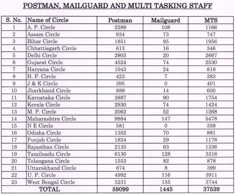 Post Office Postman Recruitment 2022 : डाक विभाग में 98083 पोस्टमैन ...